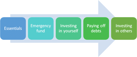 How To Spend Your Money Wisely (5 Steps) - The Millennial Finance